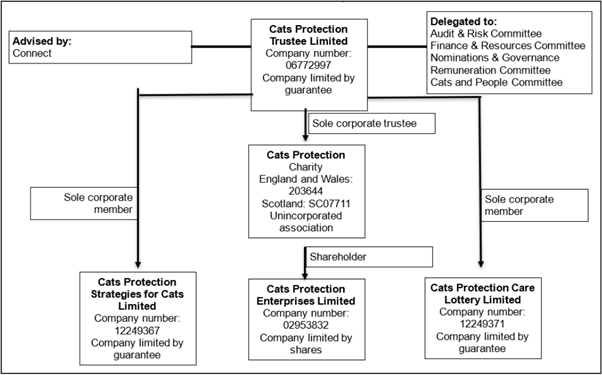 Cats Protection Corporate Partners